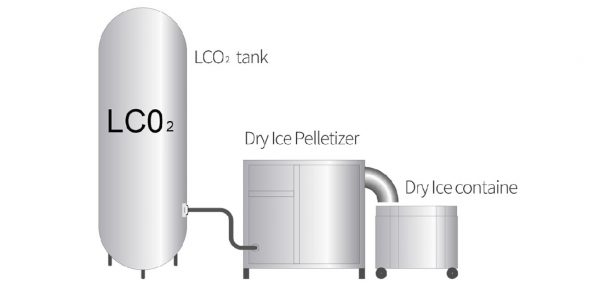 Liquid CO2-The Important Raw Material Of Dry Ice Production - NEWTEP