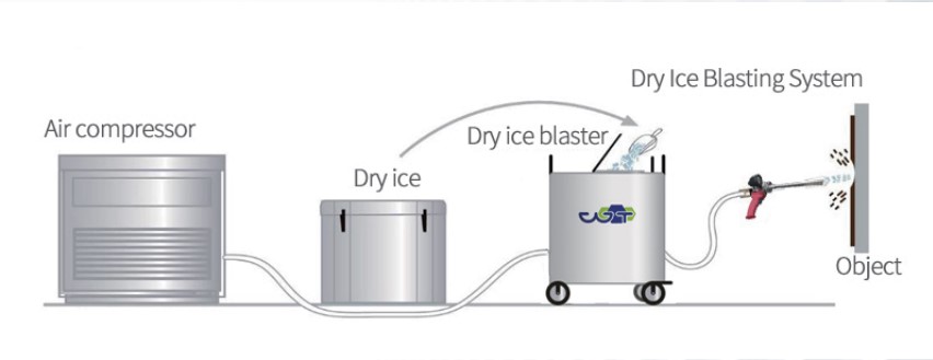 6 Advantages Of Dry Ice Blast Cleaning-Amazing Technology - NEWTEP